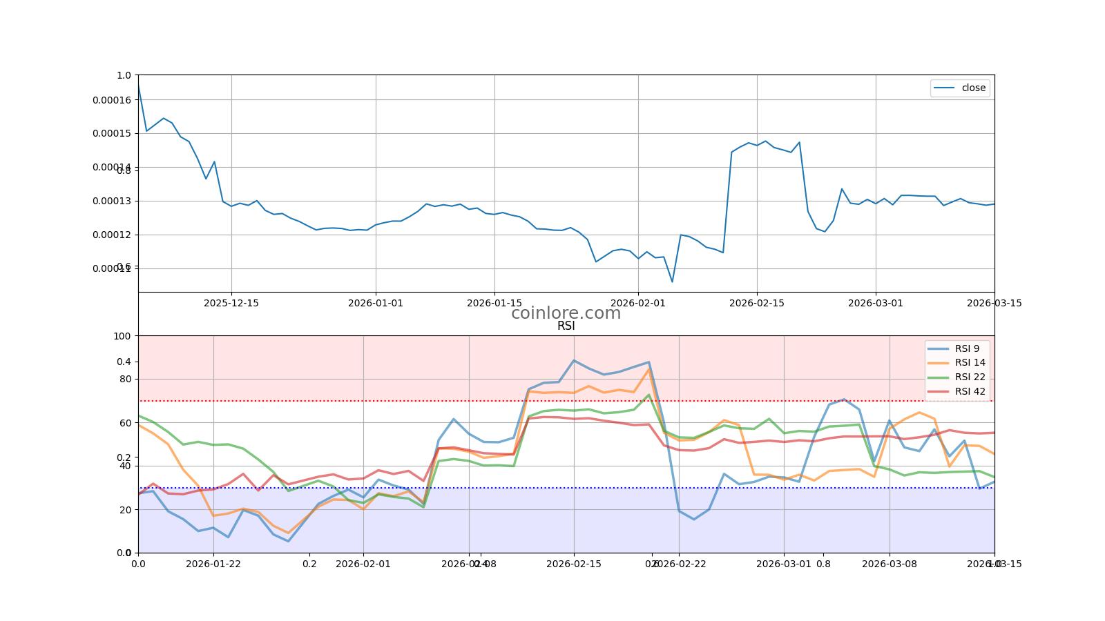 바스아이디 RSI indicator