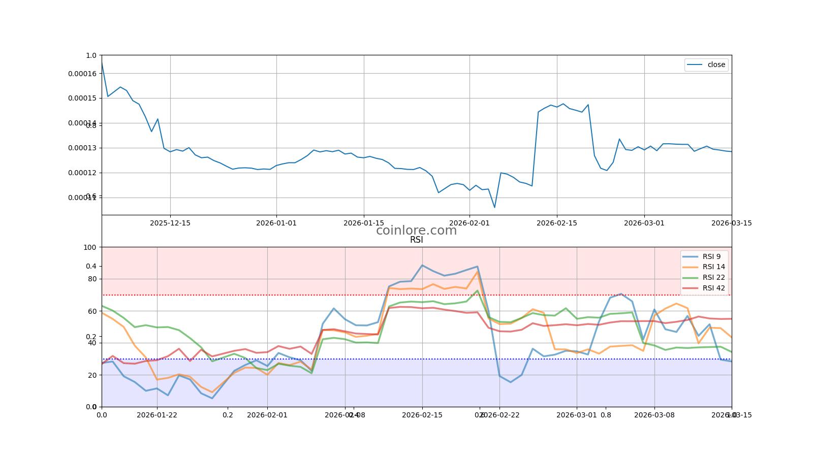 바스아이디 RSI indicator