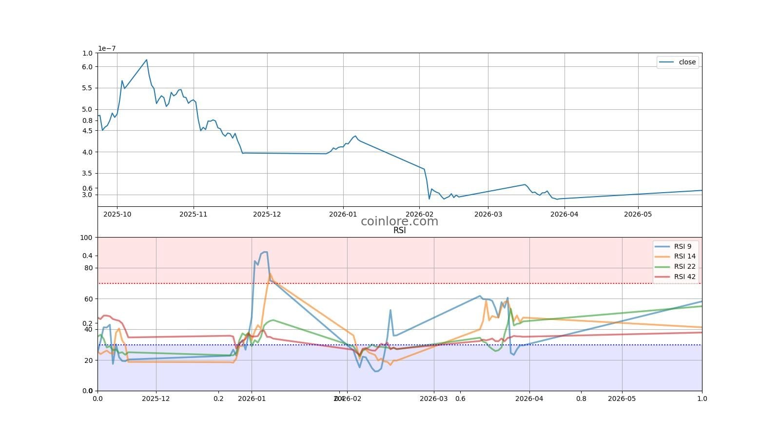 Baby ADA RSI indicator