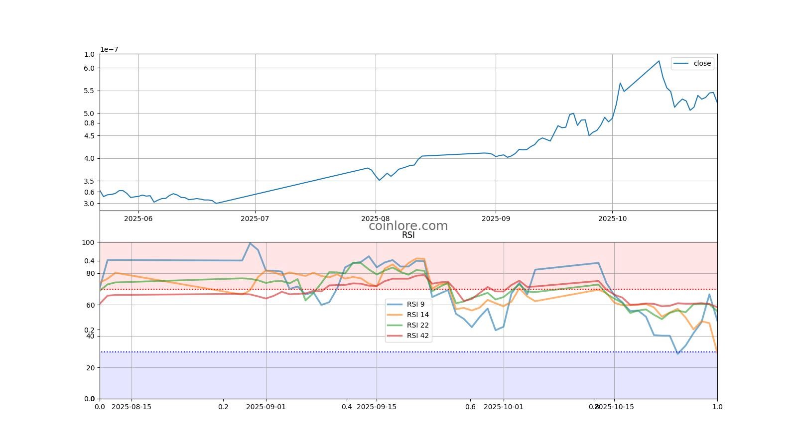 Baby ADA RSI indicator