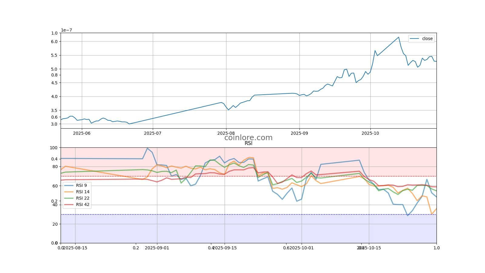 Baby ADA RSI indicator