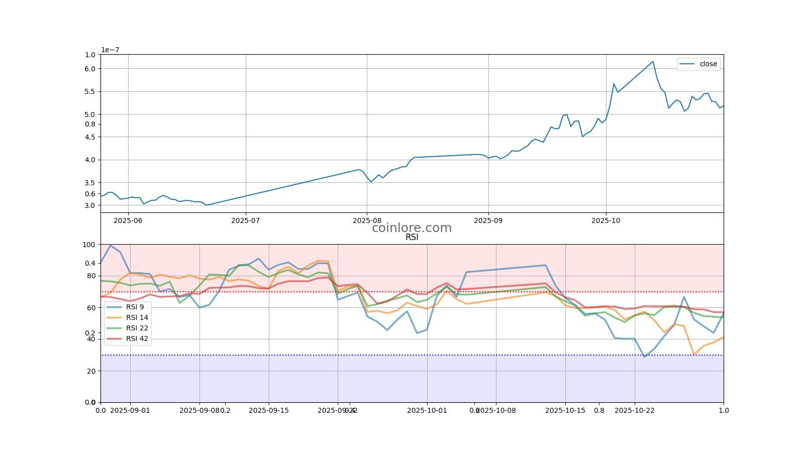 Baby ADA RSI indicator