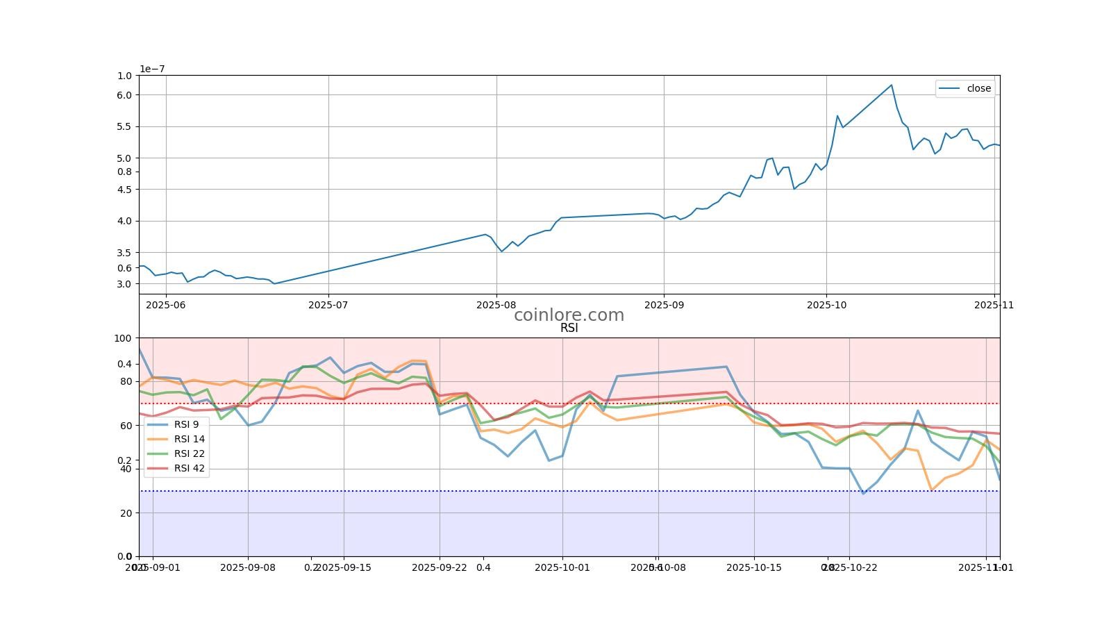 Baby ADA RSI indicator