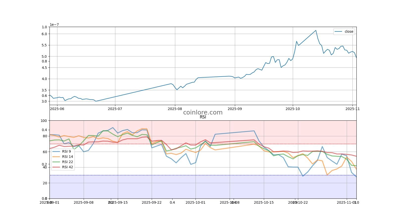Baby ADA RSI indicator