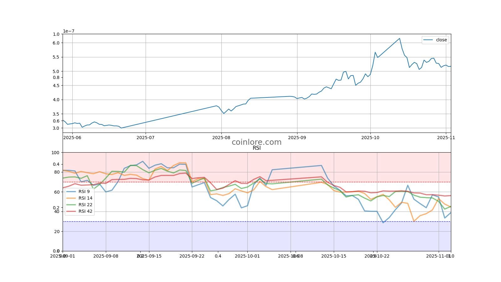 Baby ADA RSI indicator