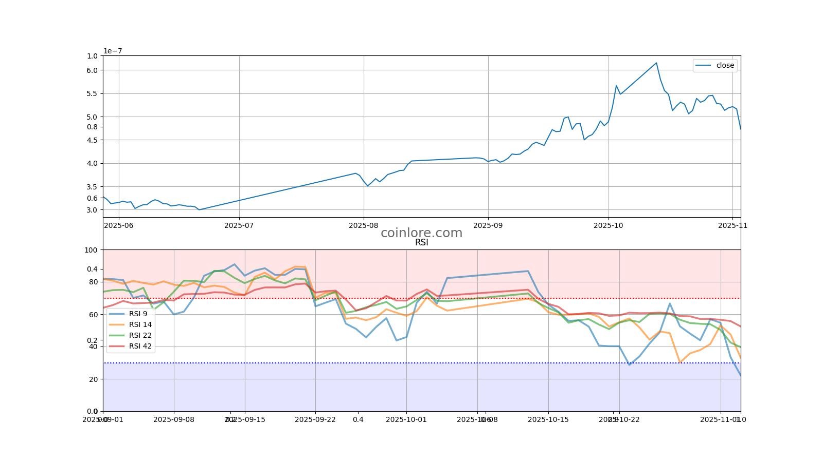 Baby ADA RSI indicator