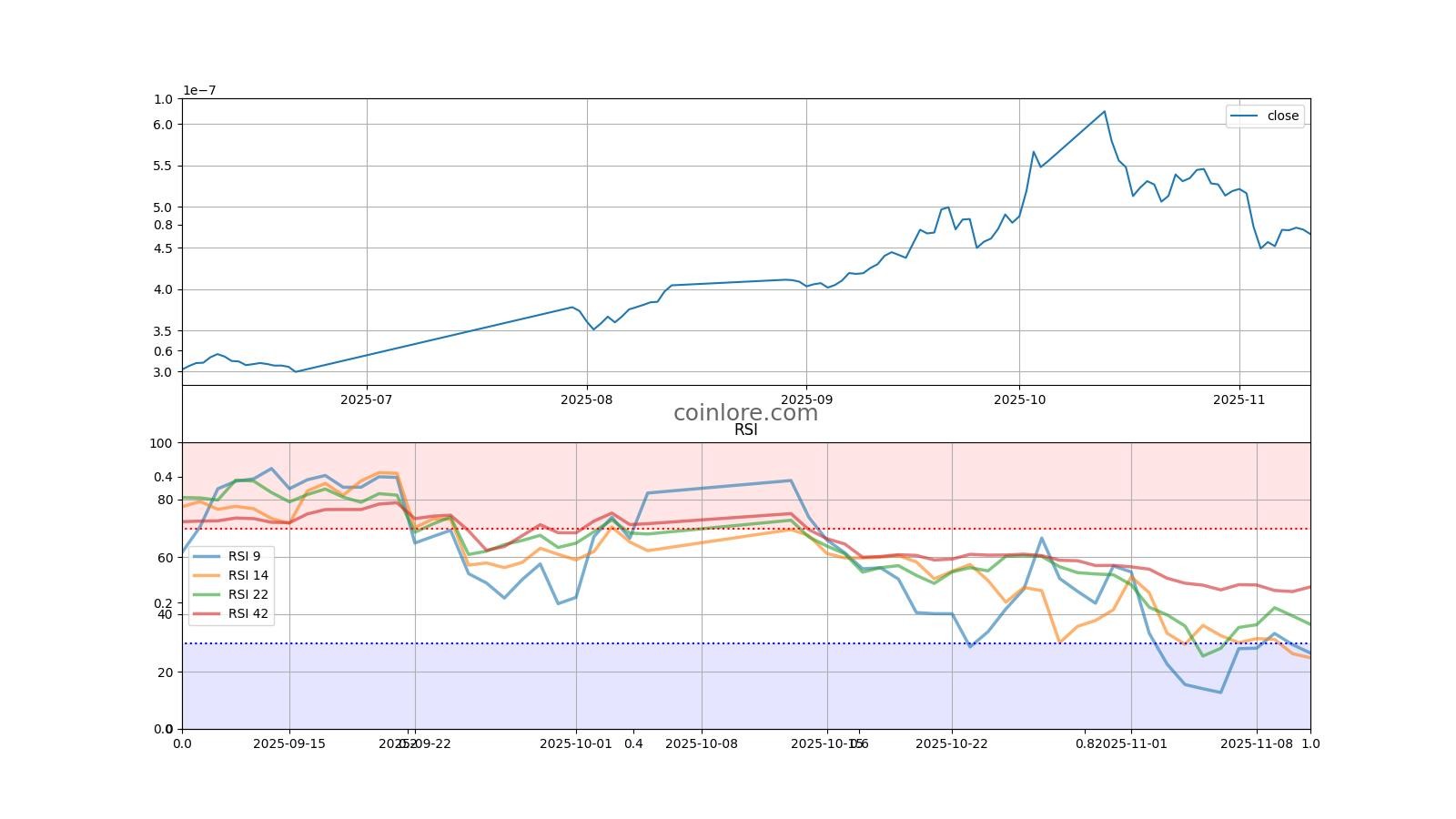 Baby ADA RSI indicator