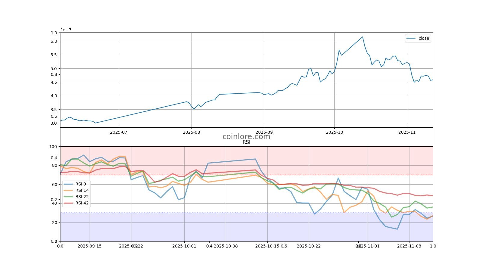 Baby ADA RSI indicator