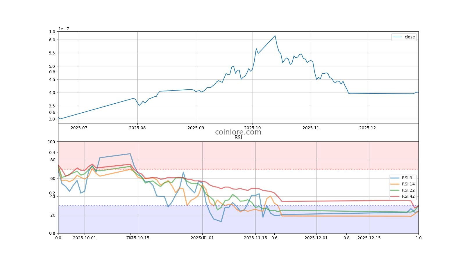 Baby ADA RSI indicator
