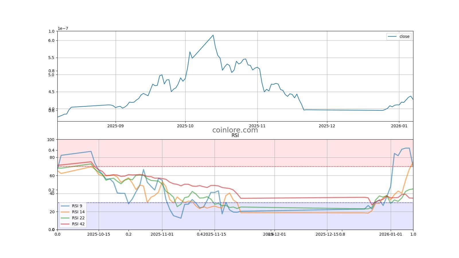 Baby ADA RSI indicator