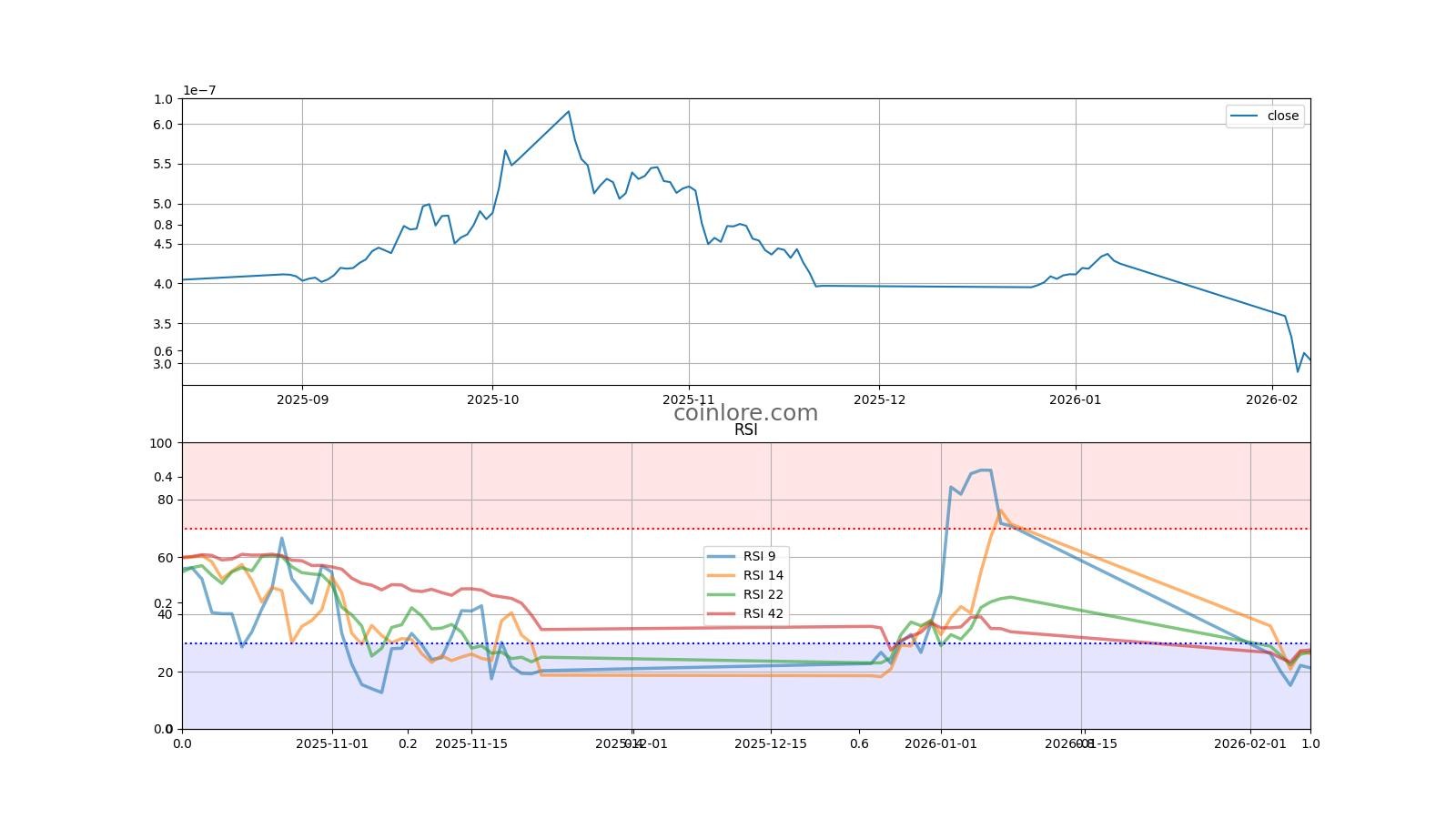 Baby ADA RSI indicator
