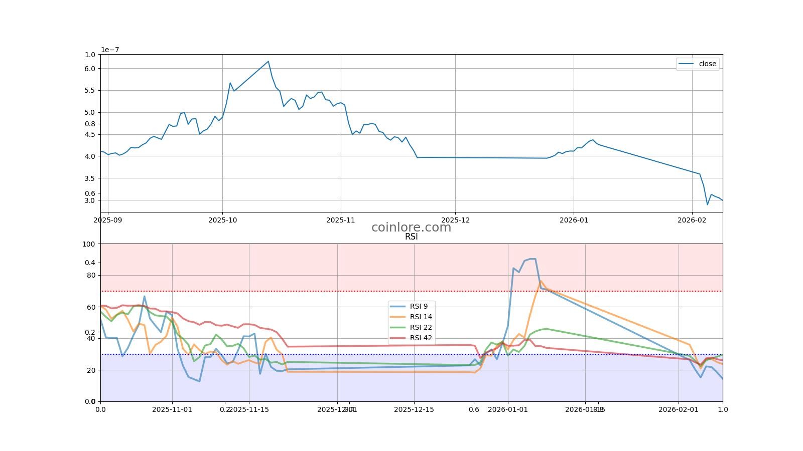 Baby ADA RSI indicator