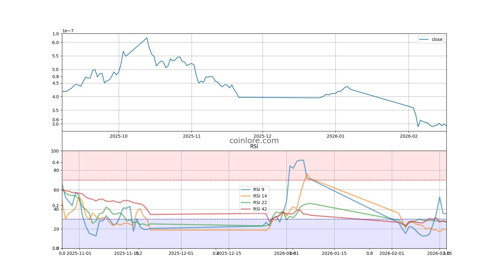 Baby ADA RSI indicator