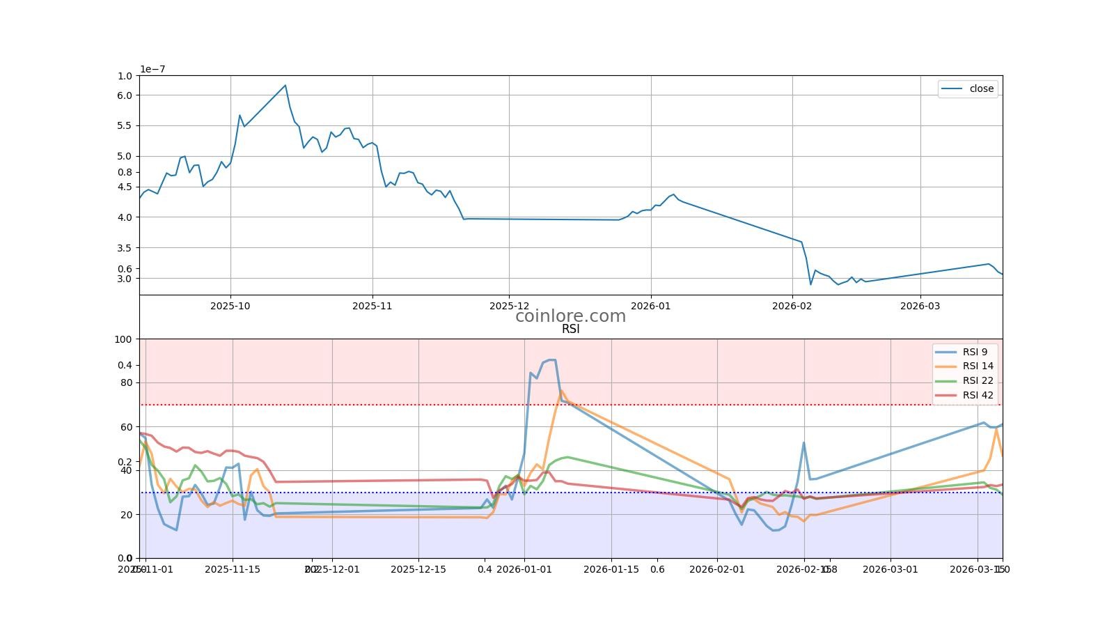 Baby ADA RSI indicator