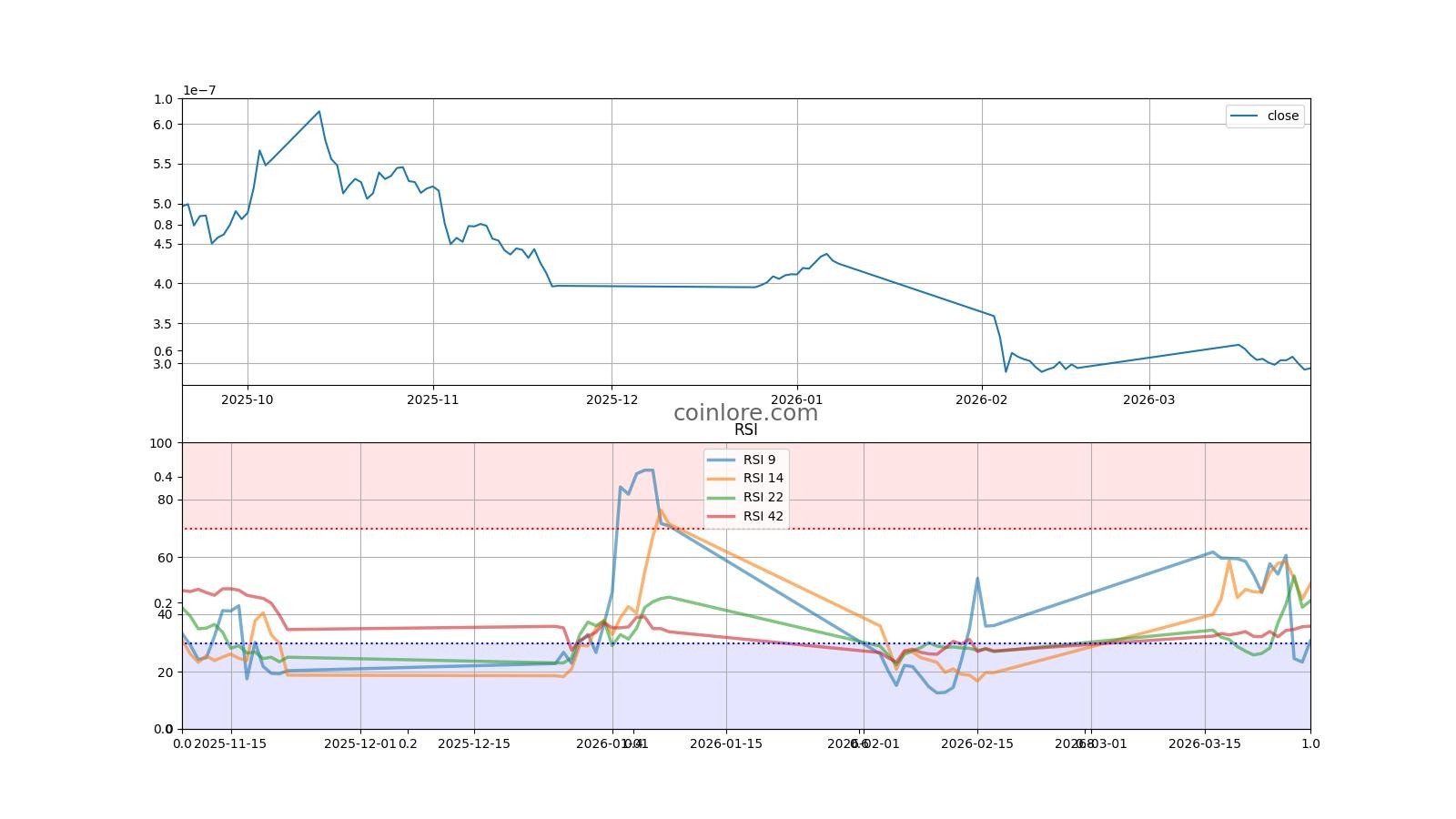 Baby ADA RSI indicator