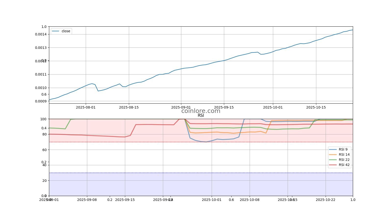 Baby Bitcoin RSI indicator