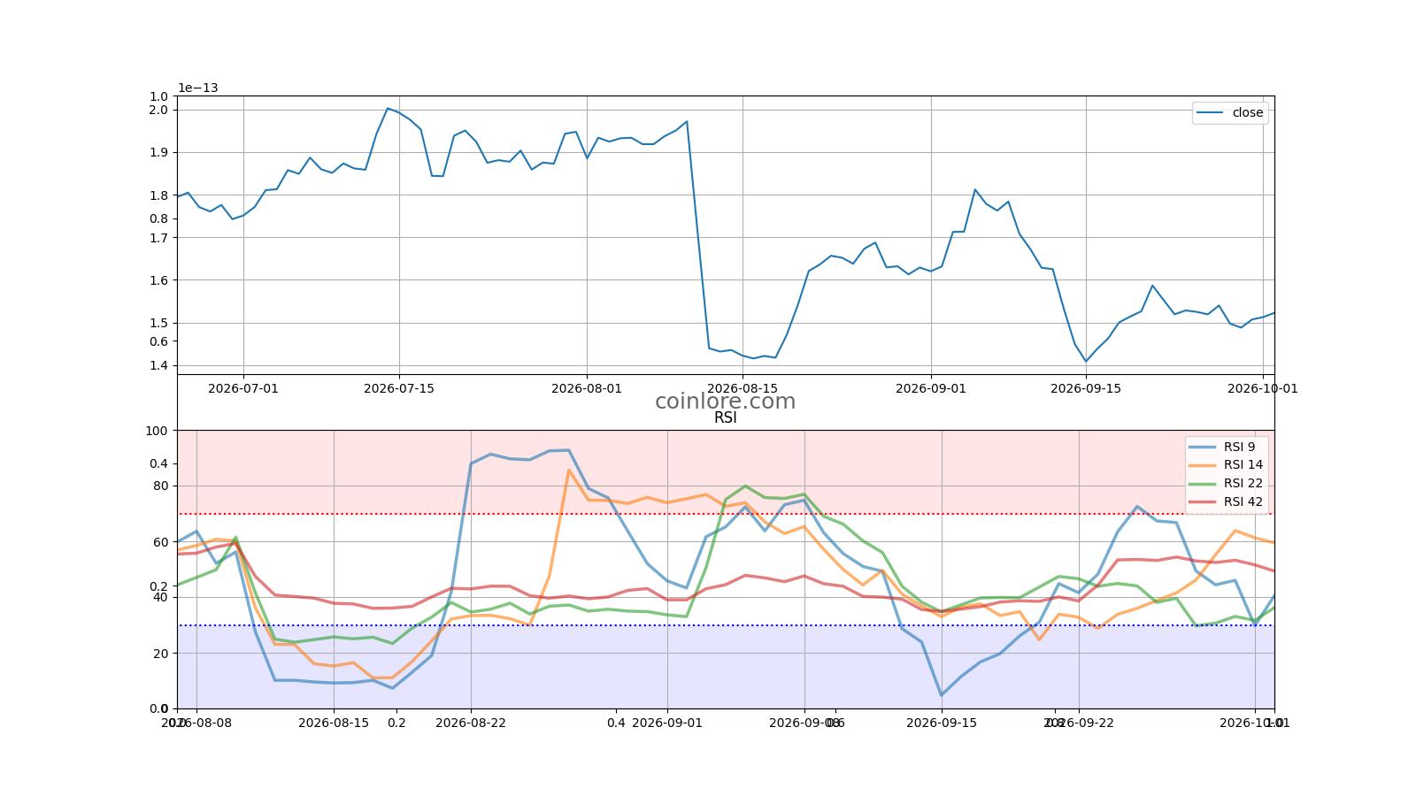 Baby Bonk RSI indicator