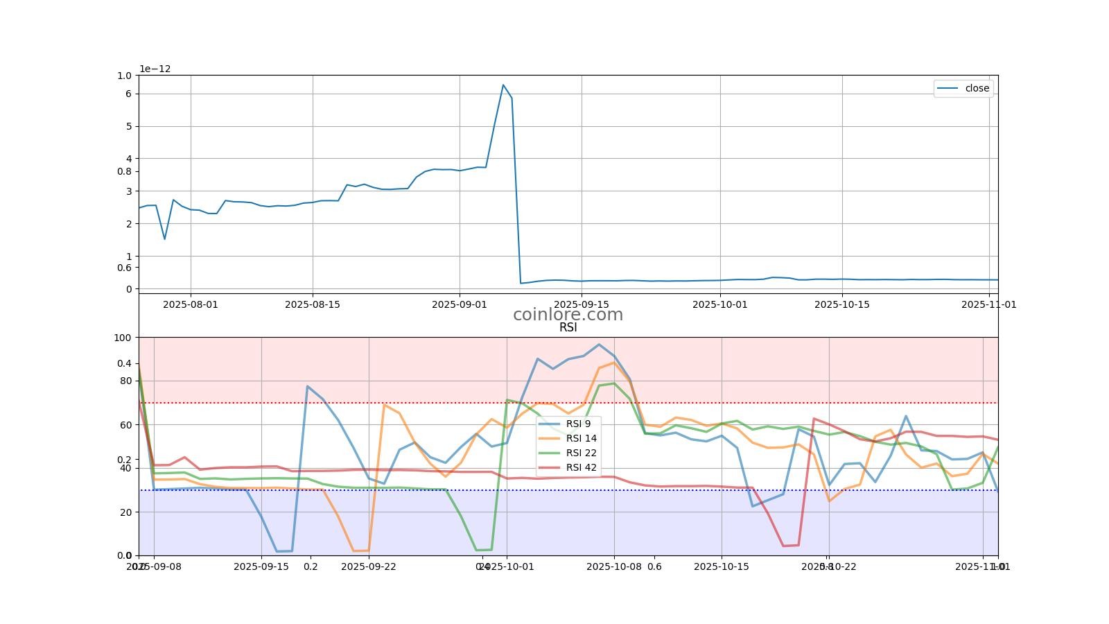 Baby Bonk RSI indicator