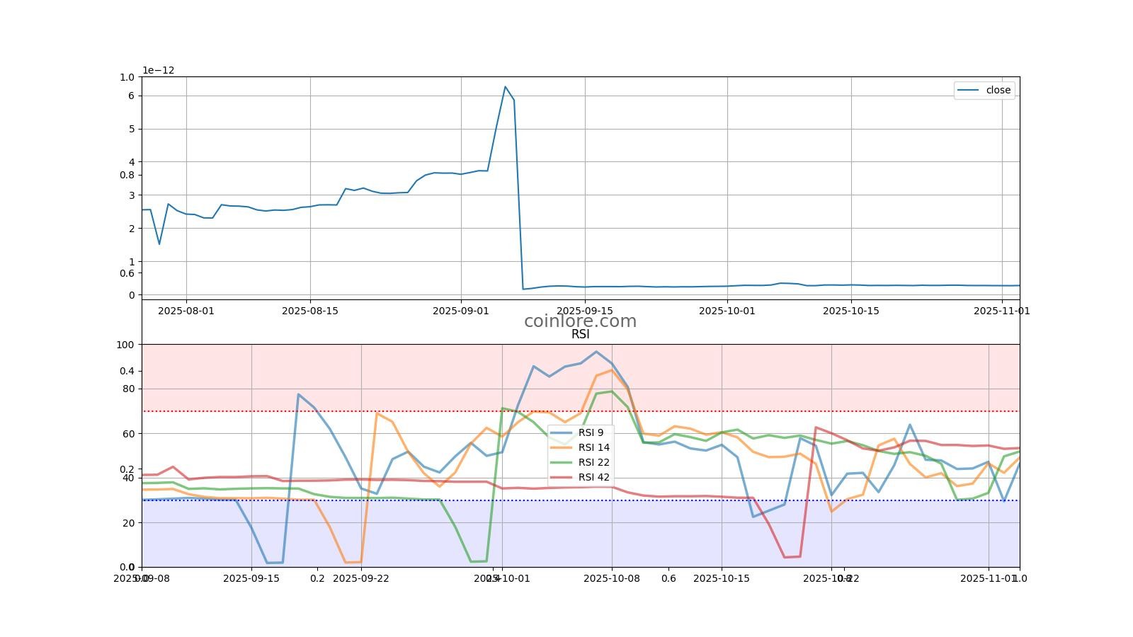 Baby Bonk RSI indicator