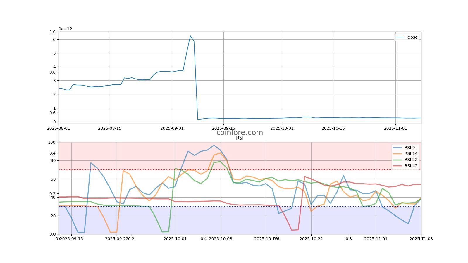 Baby Bonk RSI indicator