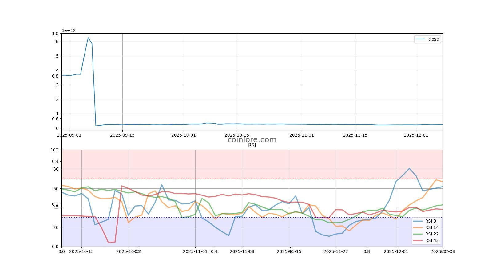 Baby Bonk RSI indicator