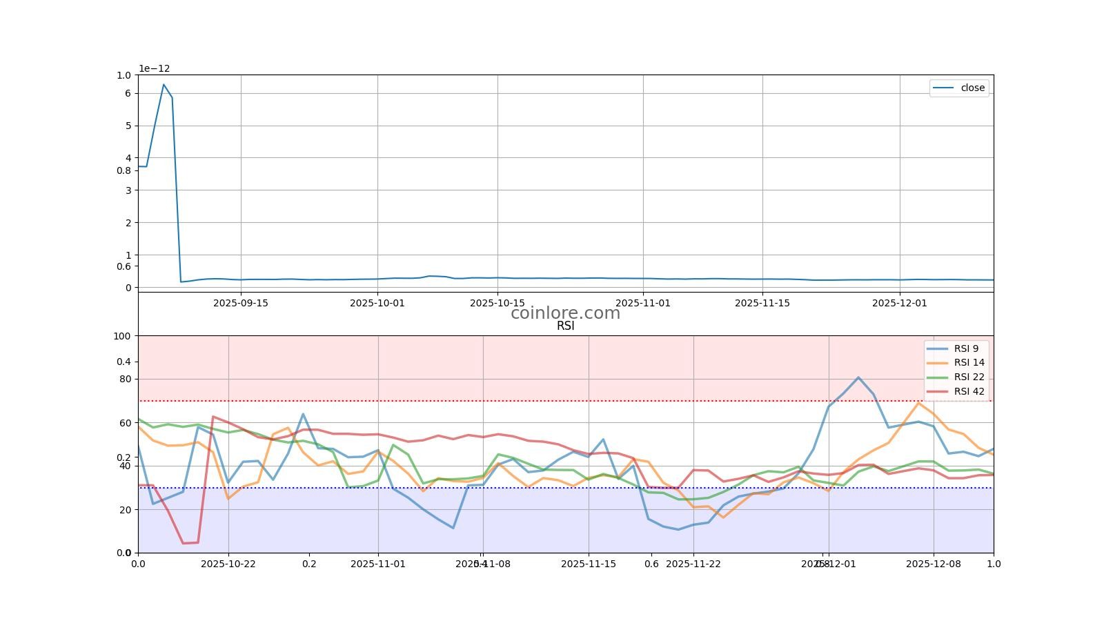 Baby Bonk RSI indicator