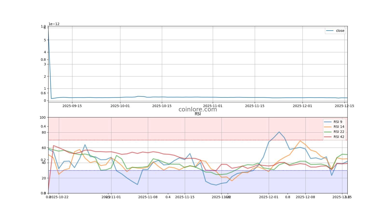 Baby Bonk RSI indicator