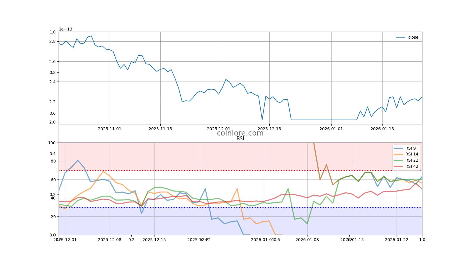 Baby Bonk RSI indicator