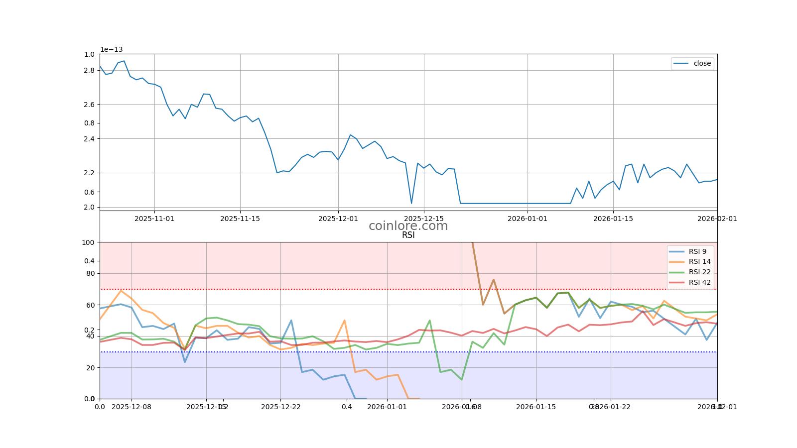 Baby Bonk RSI indicator