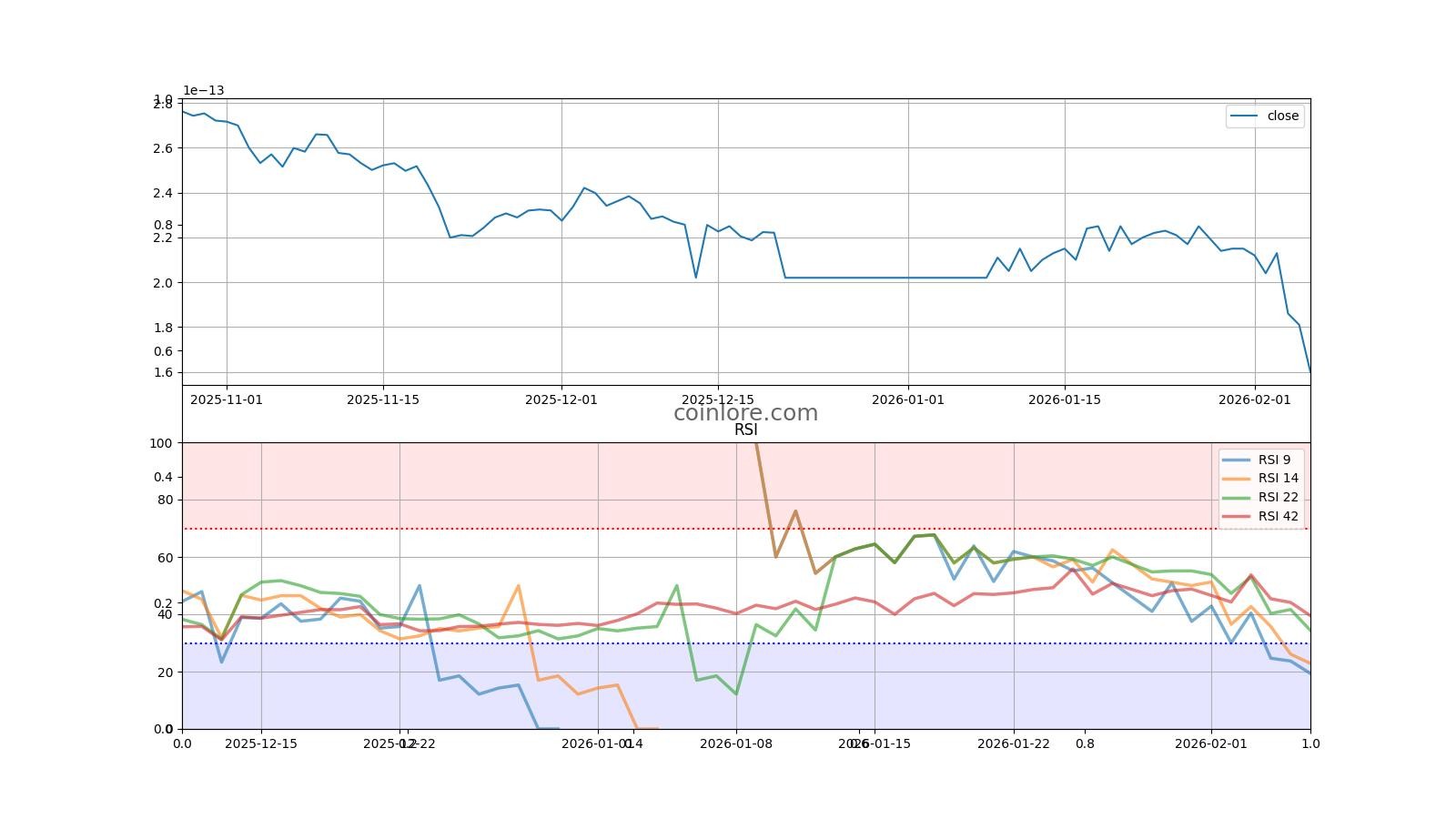 Baby Bonk RSI indicator