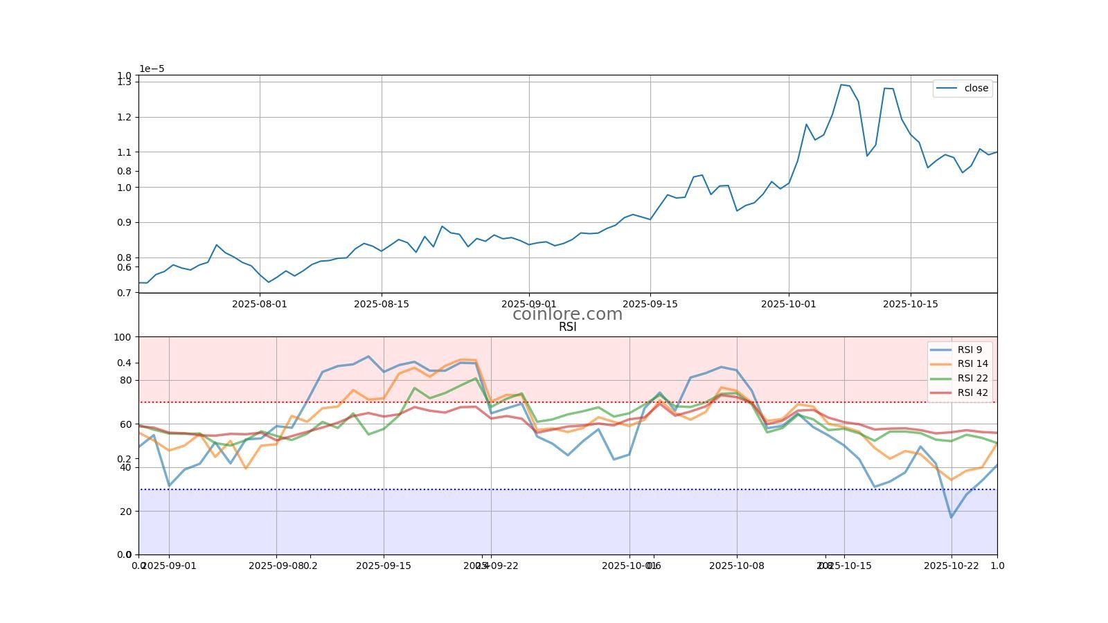Baby Cake RSI indicator