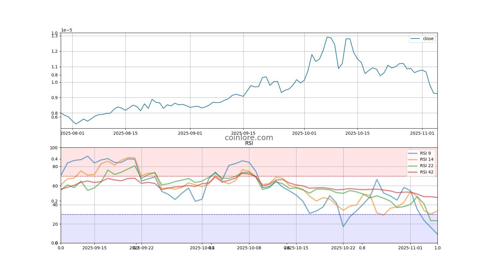 Baby Cake RSI indicator