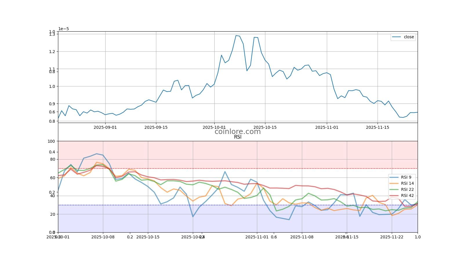 Baby Cake RSI indicator