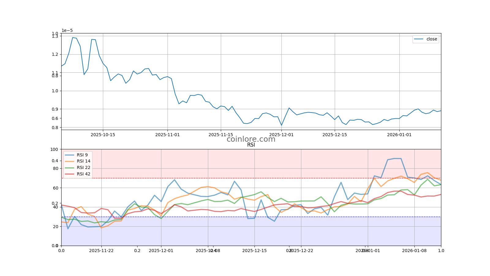 Baby Cake RSI indicator