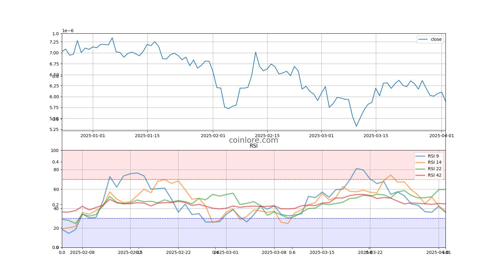 Baby Cake RSI indicator