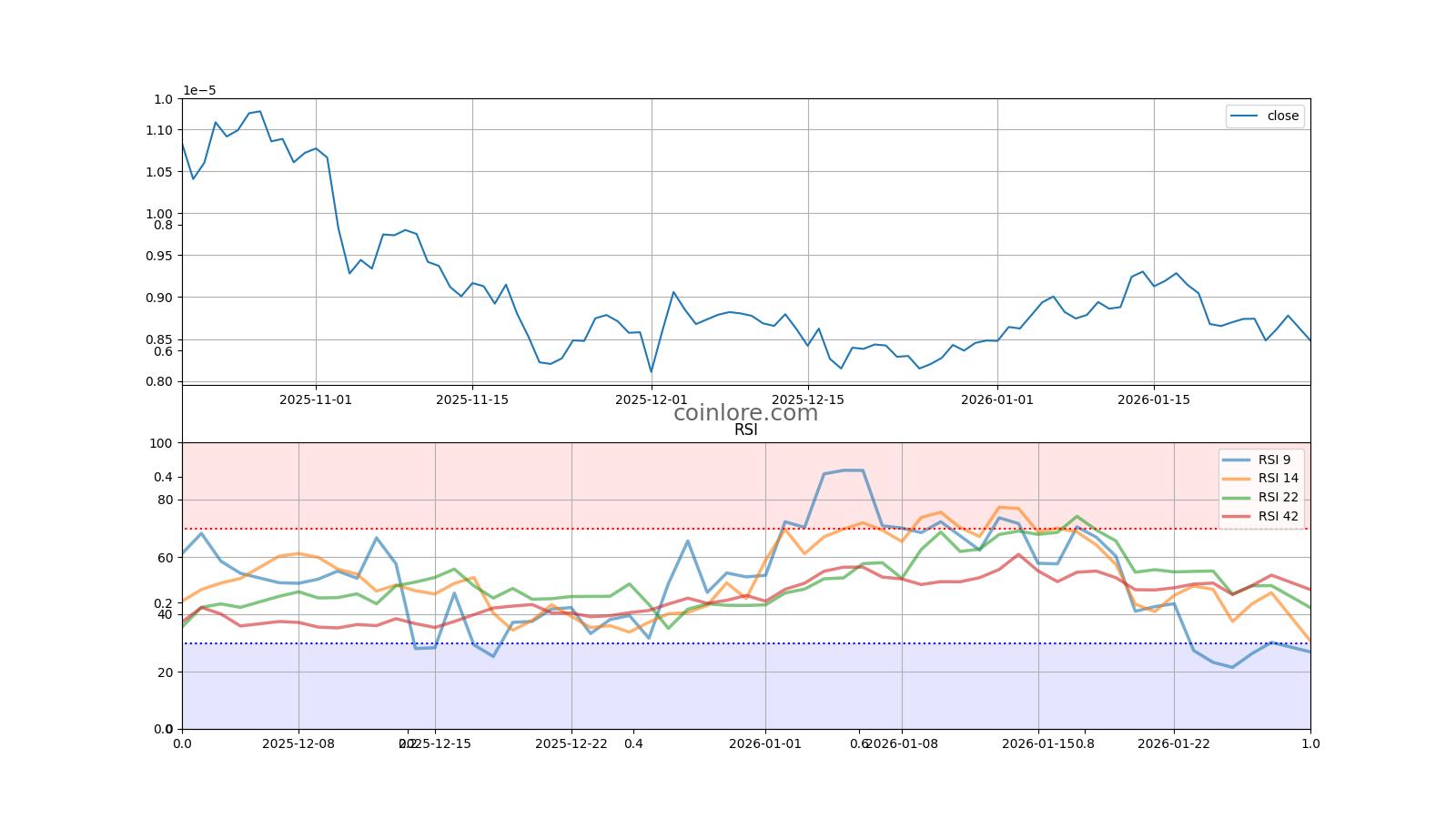Baby Cake RSI indicator