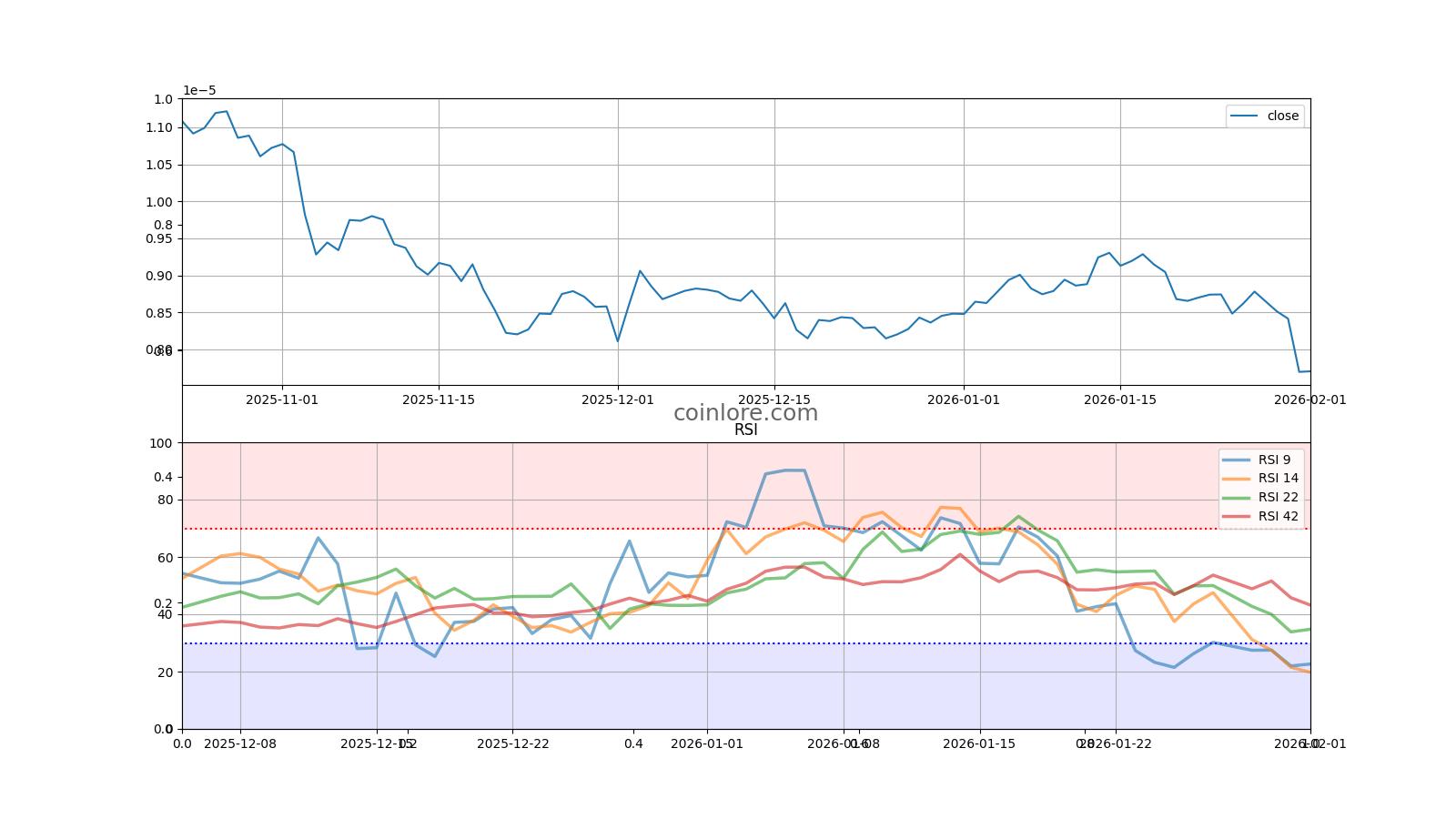 Baby Cake RSI indicator