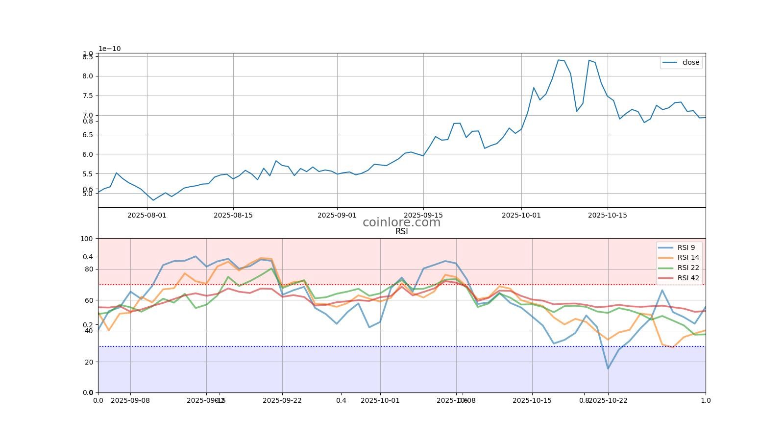 Baby Doge Cash RSI indicator