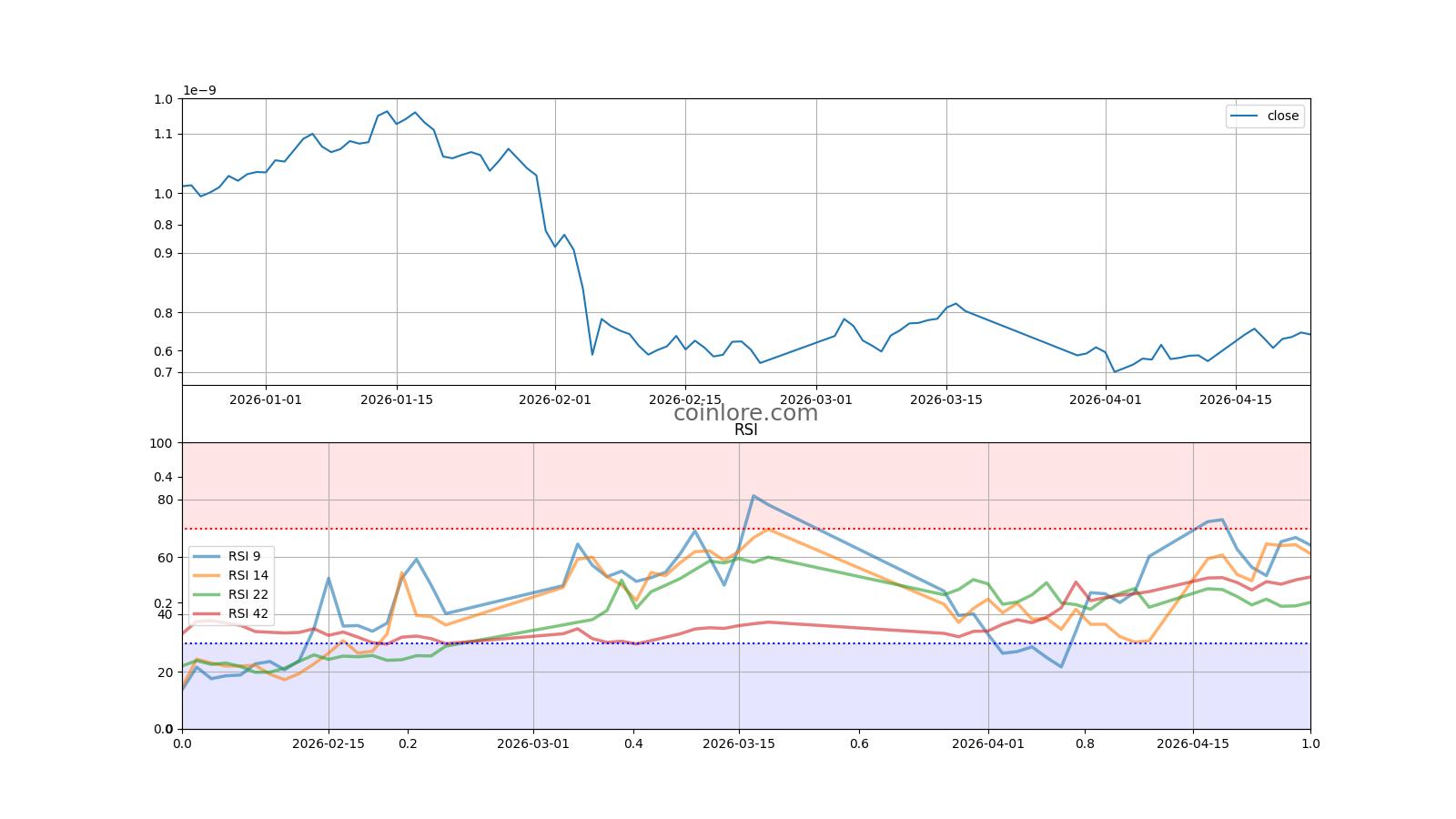 Baby Doge Inu RSI indicator