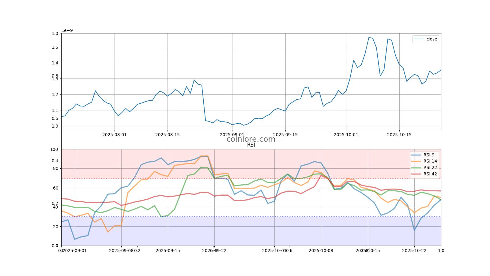 Baby Doge Inu RSI indicator