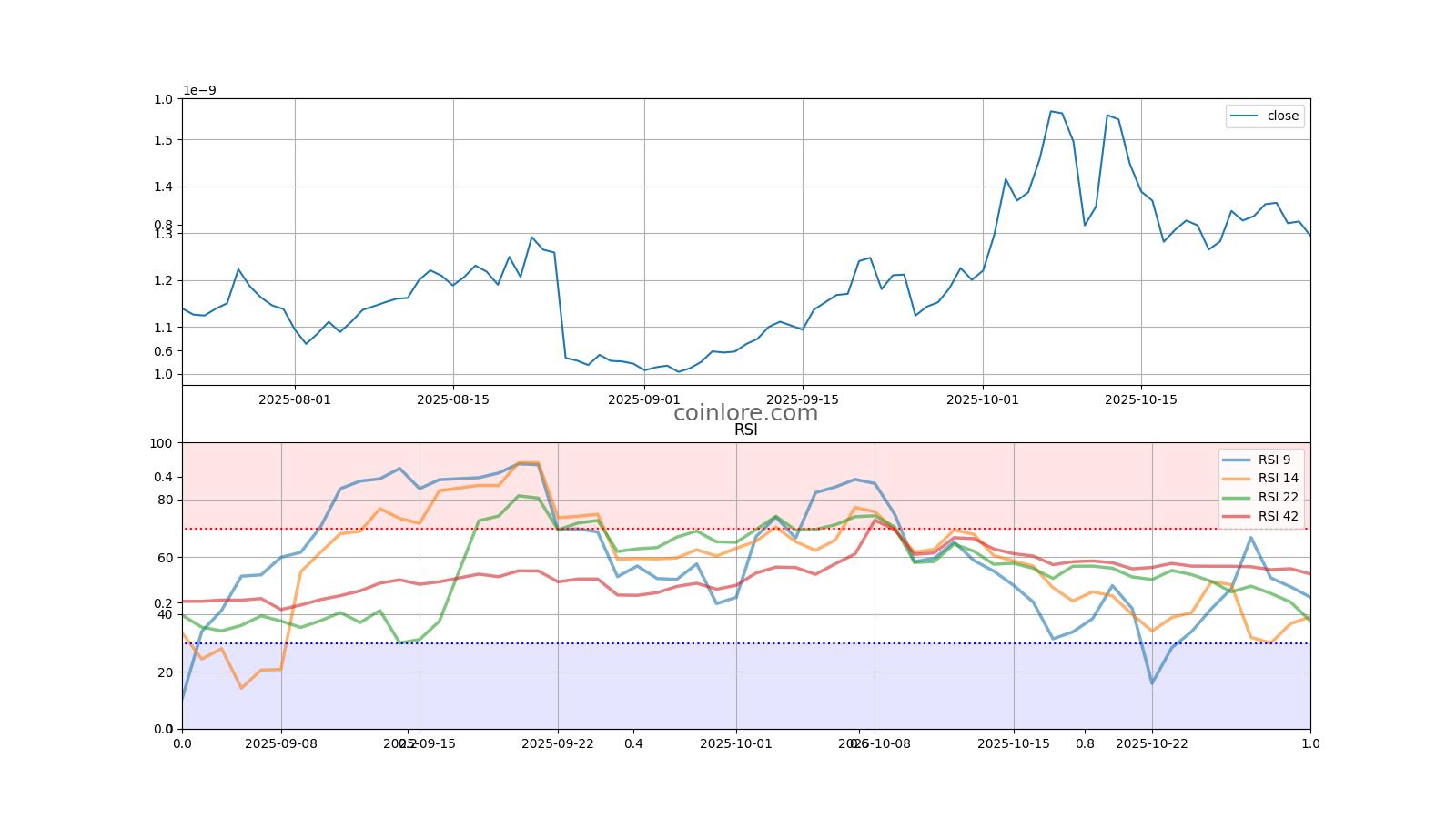 Baby Doge Inu RSI indicator