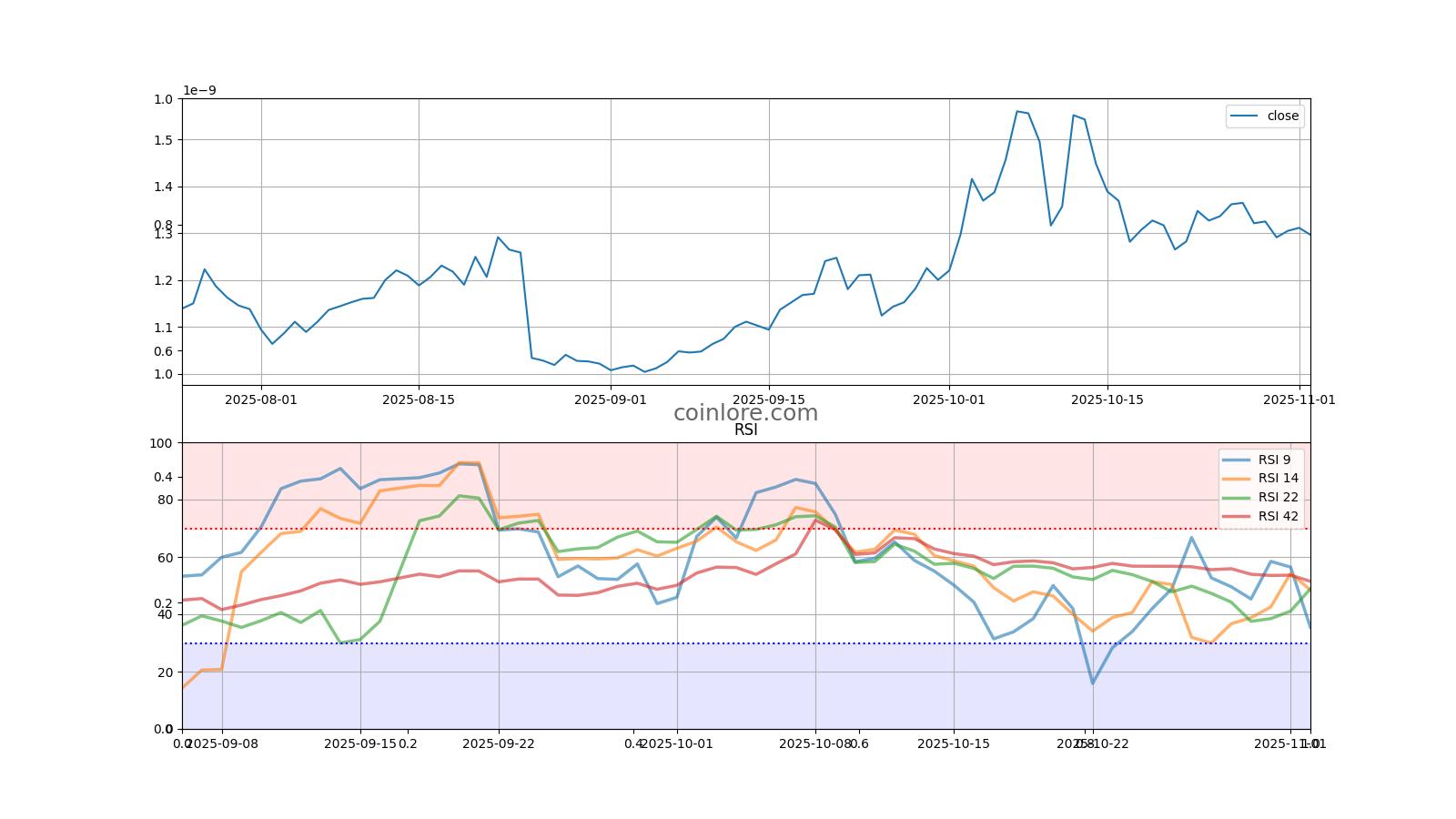 Baby Doge Inu RSI indicator