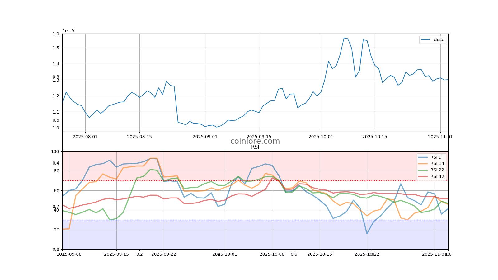Baby Doge Inu RSI indicator