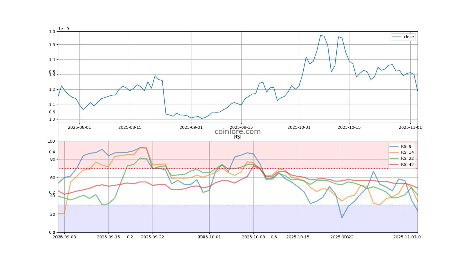 Baby Doge Inu RSI indicator