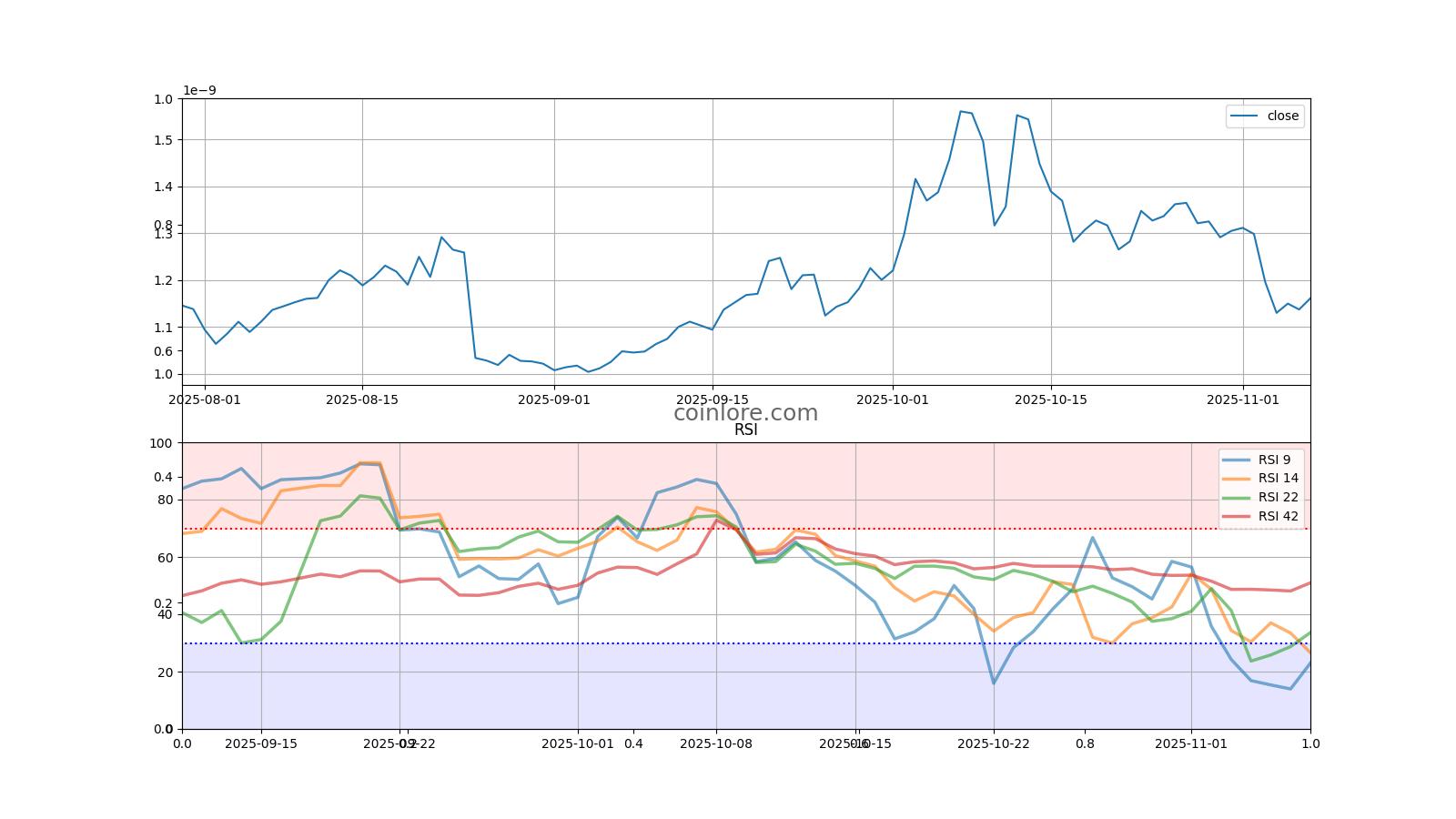 Baby Doge Inu RSI indicator