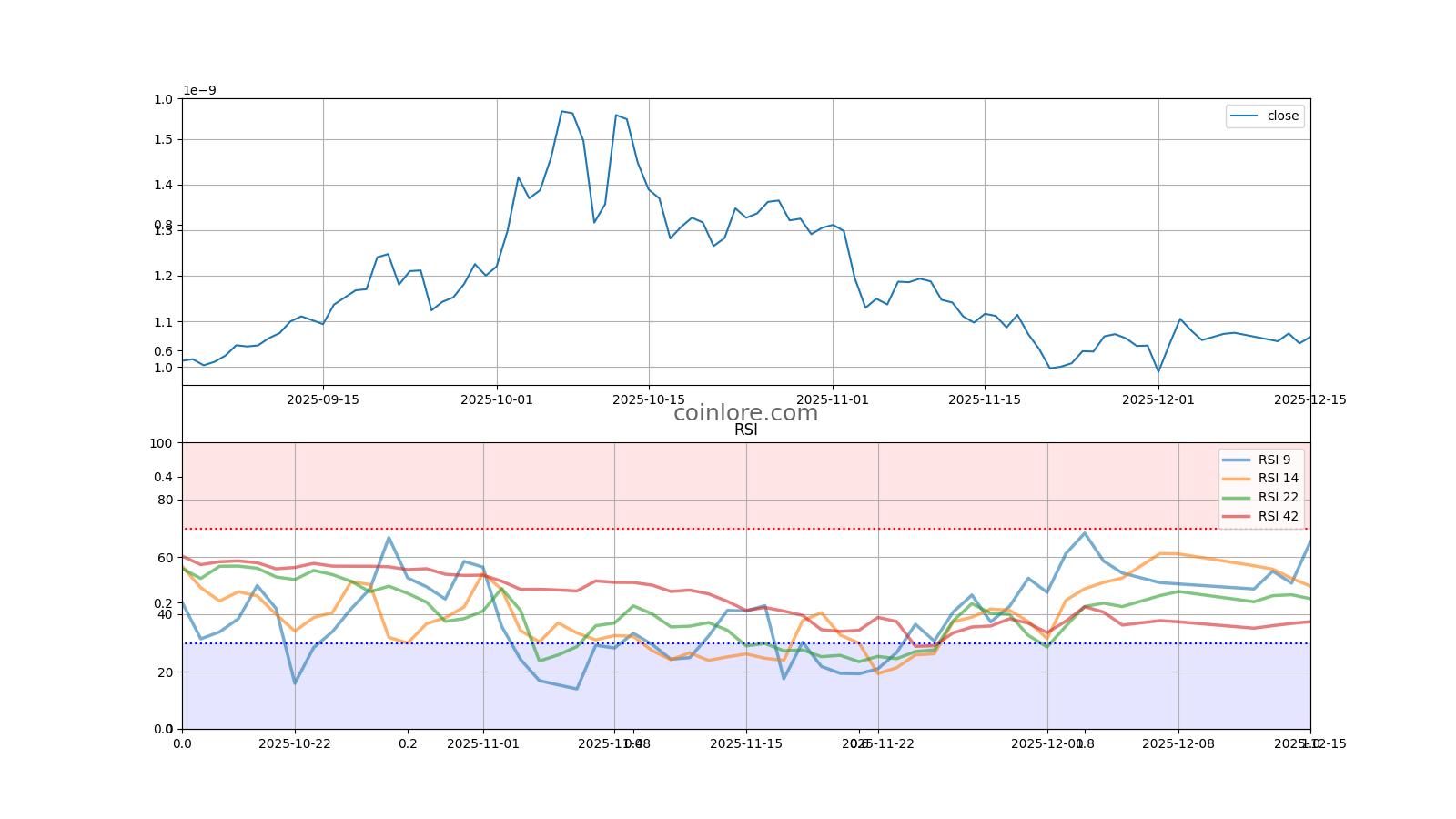 Baby Doge Inu RSI indicator