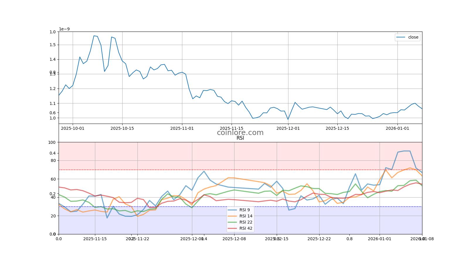 Baby Doge Inu RSI indicator