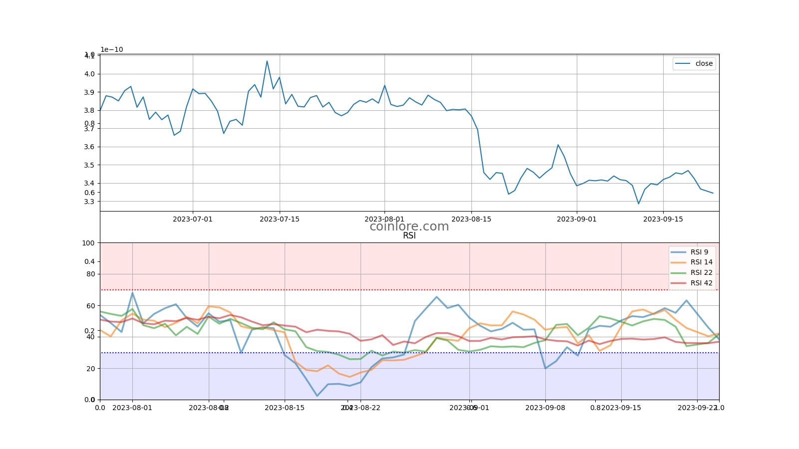 Baby Doge Inu RSI indicator
