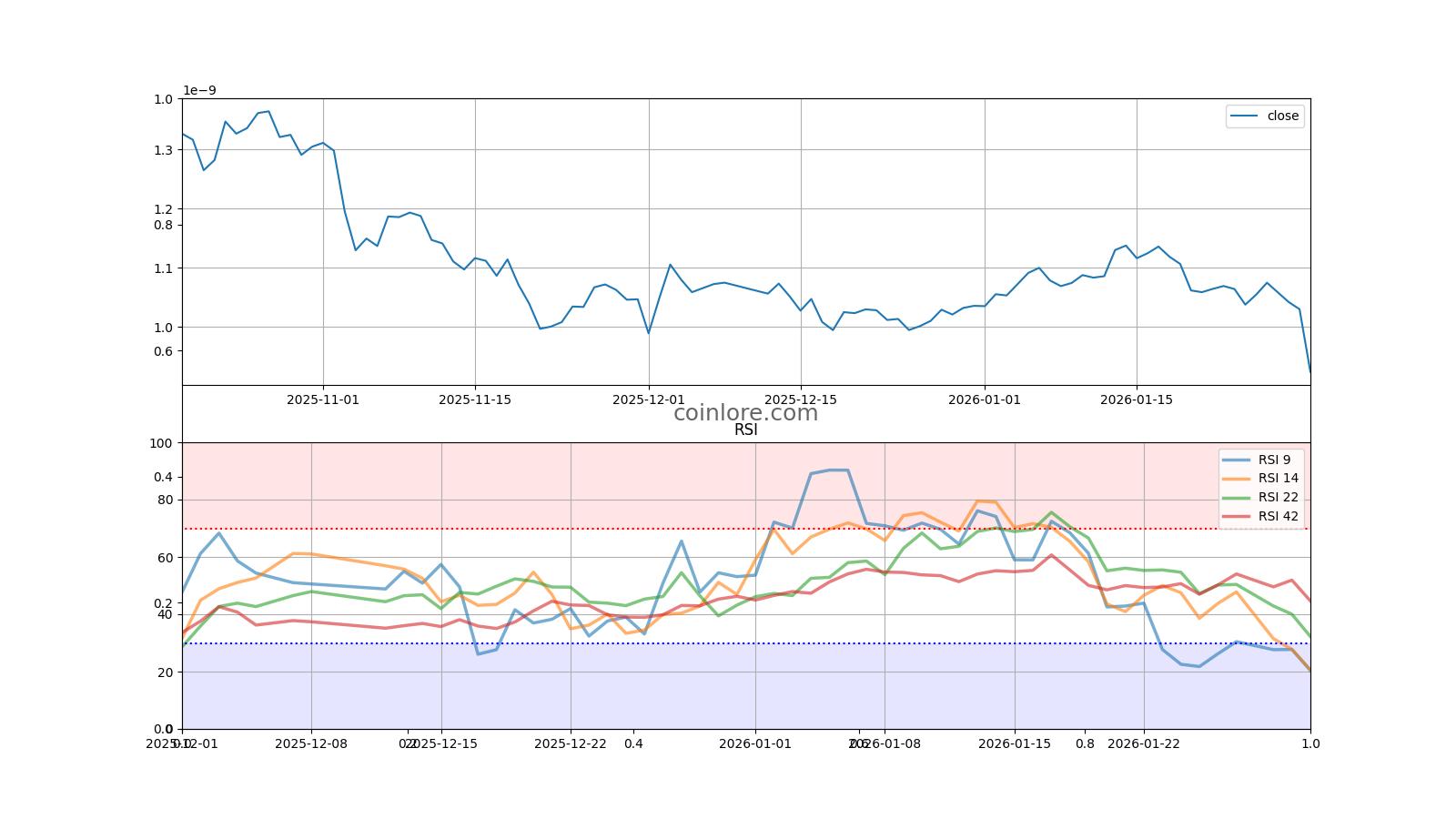 Baby Doge Inu RSI indicator