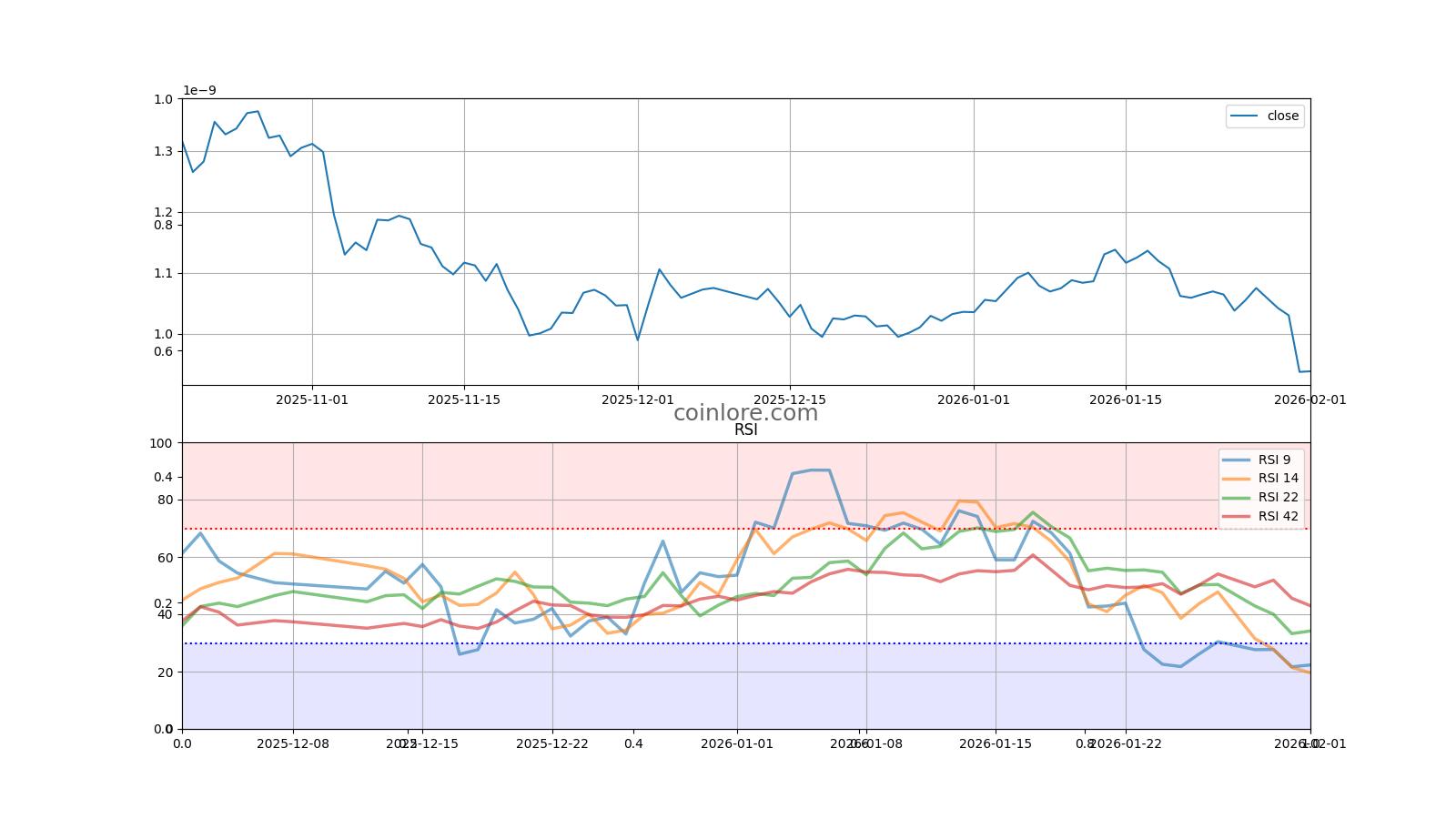 Baby Doge Inu RSI indicator